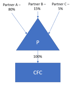 Global Intangible Low-Taxed Income (GILTI) Regulation Update