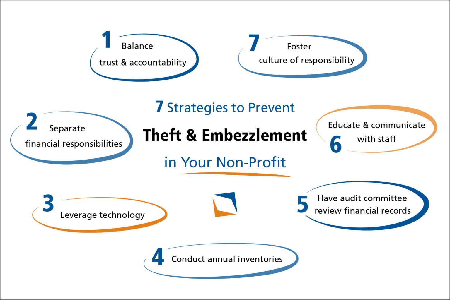 Non-Profit Fraud Prevention | Embezzlement | OH IN KY