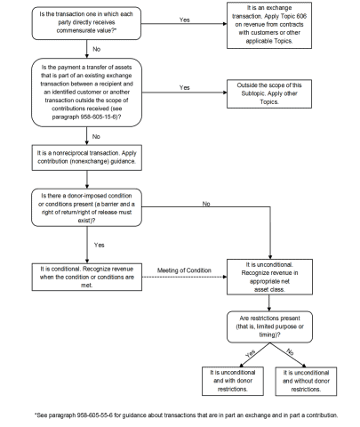 Grants Contracts ASC 606 | Exchange Transaction | Cincinnati Audit Firm