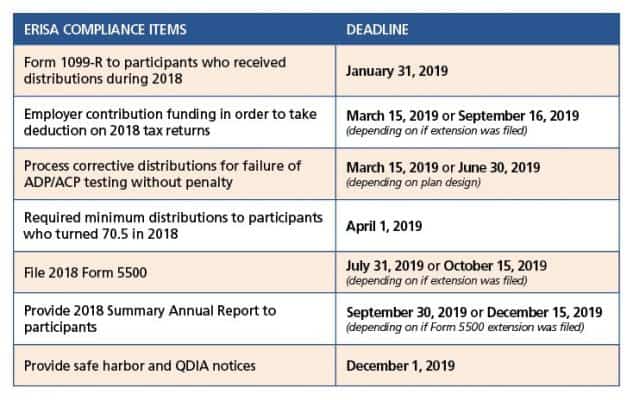 2019 ERISA Plan Deadlines | Corrective Distributions | Ohio 401k Audit